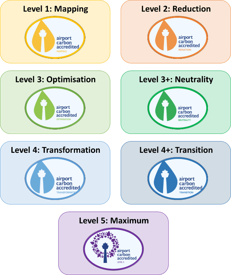 ACI Airport Carbon Accreditation - The Portuguese Success Story - VTM ...